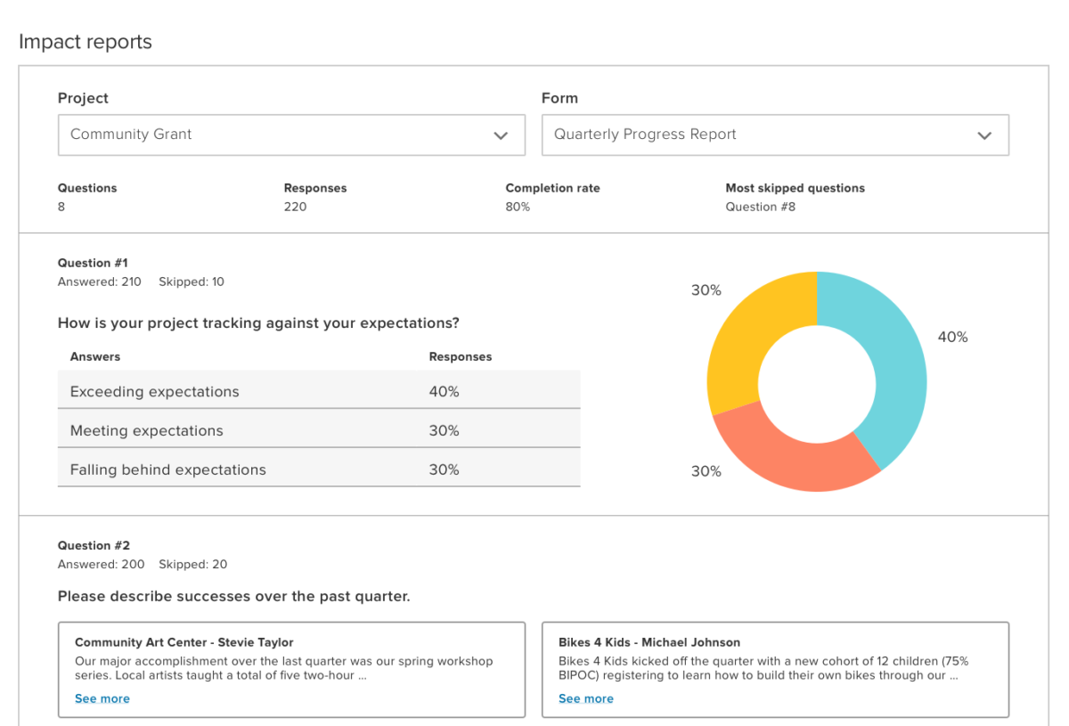 Hur man mäter Social Impact: 8 Best Practices-Submittable Blog | Rocket ...
