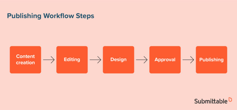 The Editorial Workflow of the Future: How Modern Publications Are ...